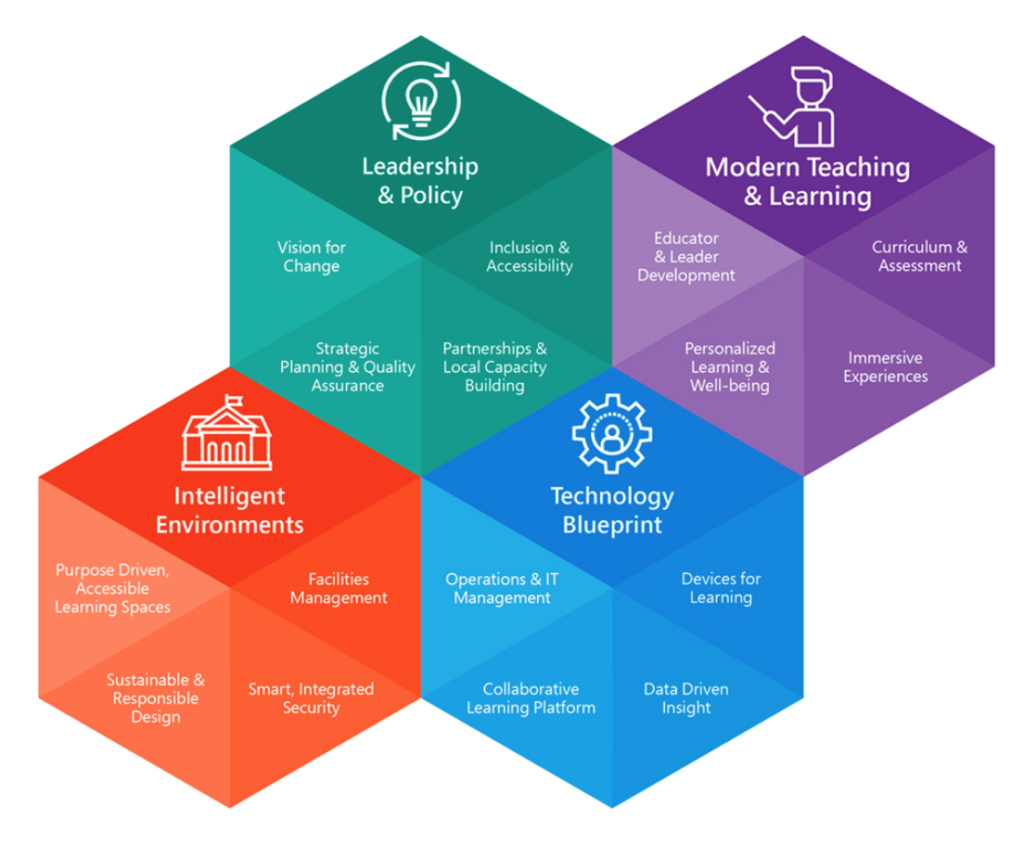 The Microsoft Education Transformation Framework | Education Collaborators The Microsoft Education Transformation Framework | Education Collaborators